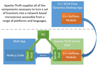 Apache Thrift vs REST | Adaltas