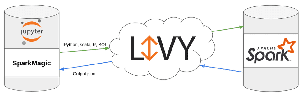 Spark on Hadoop integration with Jupyter | Adaltas