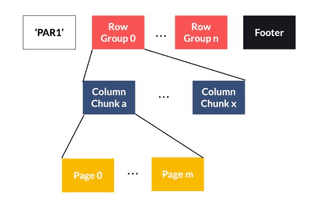 Comparison of different file formats in Big Data | Adaltas