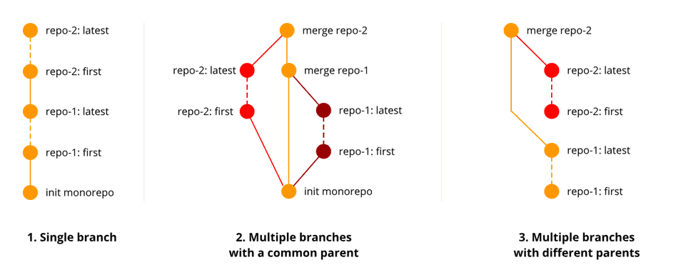 JS monorepos in prod 5: merging Git repositories and preserve commit ... JS monorepos in prod 5: merging Git repositories and preserve commit ...