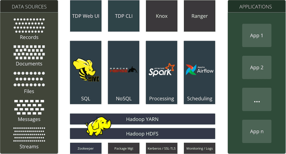 Installation Guide to TDP, the 100% open source big data platform | Adaltas