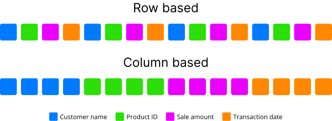 Comparison of different file formats in Big Data | Adaltas
