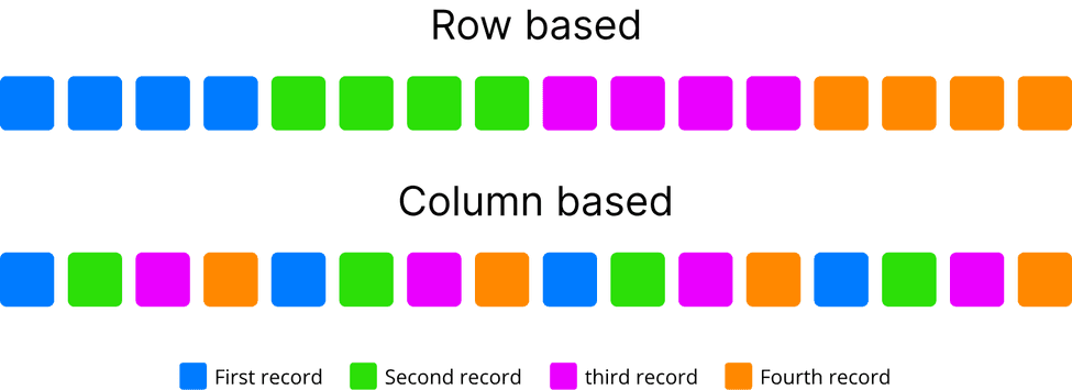 Comparison of different file formats in Big Data | Adaltas