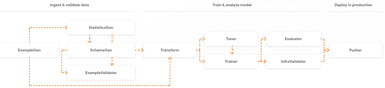 Tensorflow Extended Tfx The Components And Their Functionalities