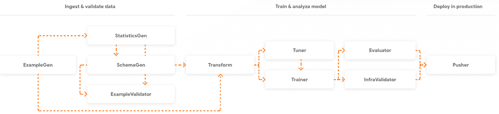 TensorFlow Extended (TFX): the components and their functionalities ...
