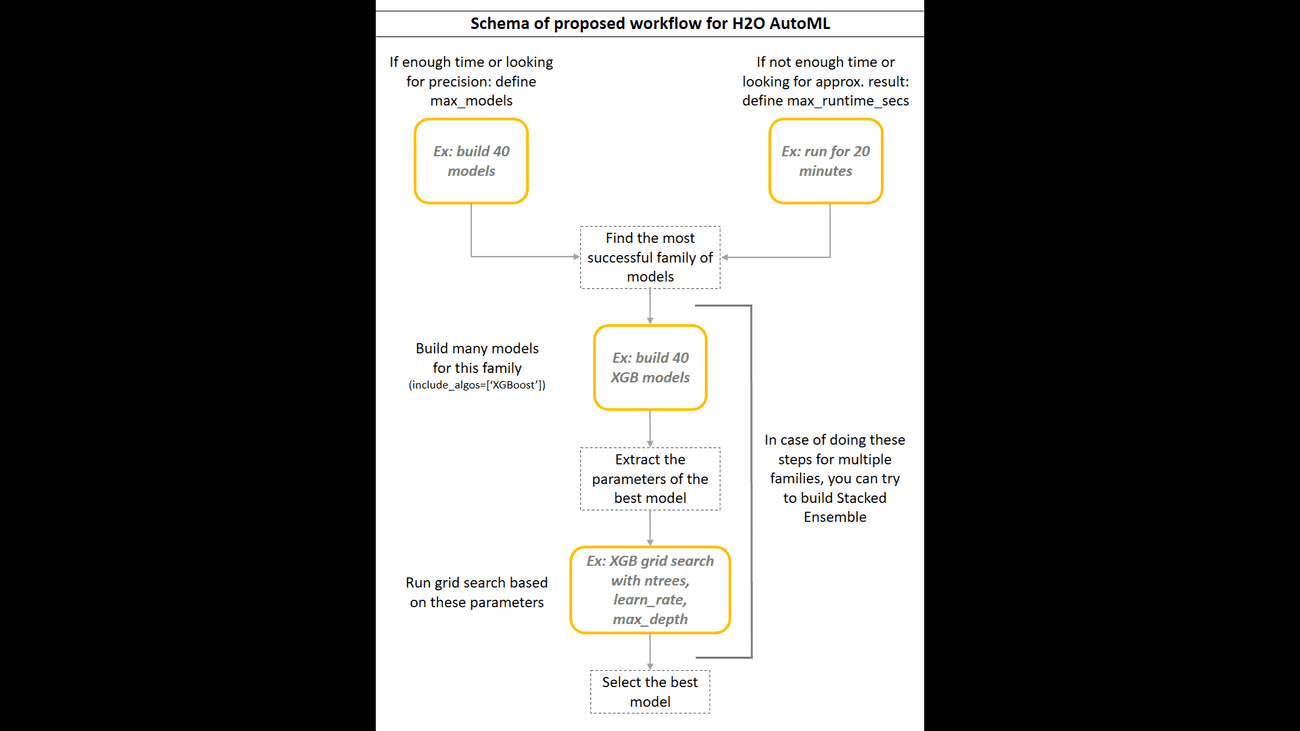 H2O in practice: a protocol combining AutoML with traditional modeling ...