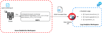 Databricks logs collection with Azure Monitor at a Workspace Scale ...